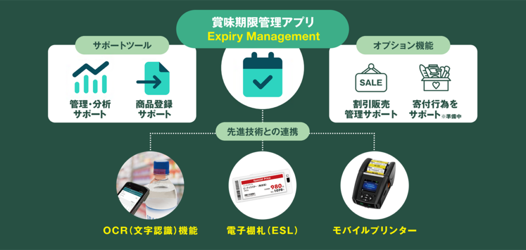 Expiry Management (旧Semafor)